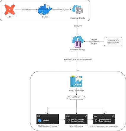 Data Systems using Azure | layonsan