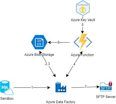 Data Systems using Azure | layonsan
