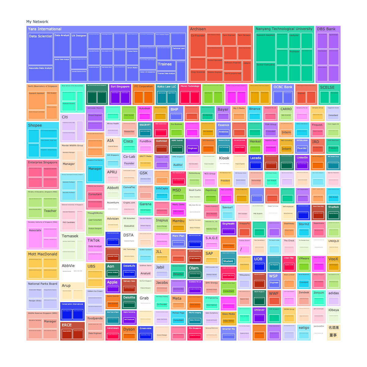 LinkedIn Network Analysis | layonsan